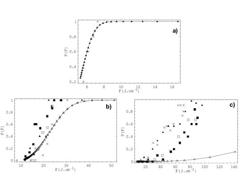 Comparison Between Theoretical And Experimental Probabilities Curves