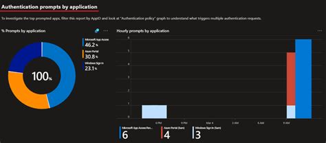 Securely Reduce Mfa Prompts In Azure Ad
