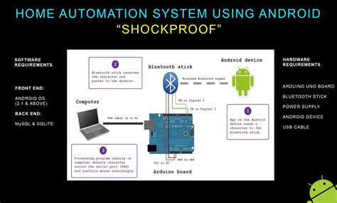 Home Automation Using Android The Verve Systems