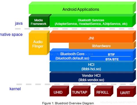 Android Bluetooth架构comandroidbluetooth Csdn博客