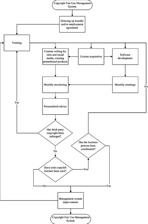 Flowchart Of The Copyright Fair Use Management System Download