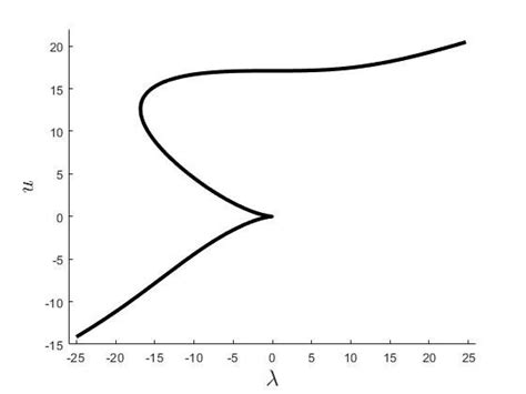 Solution Curve For Function F D Download Scientific Diagram