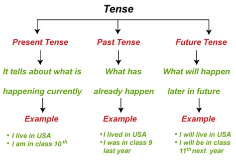 What Are Tenses Tpoint Tech