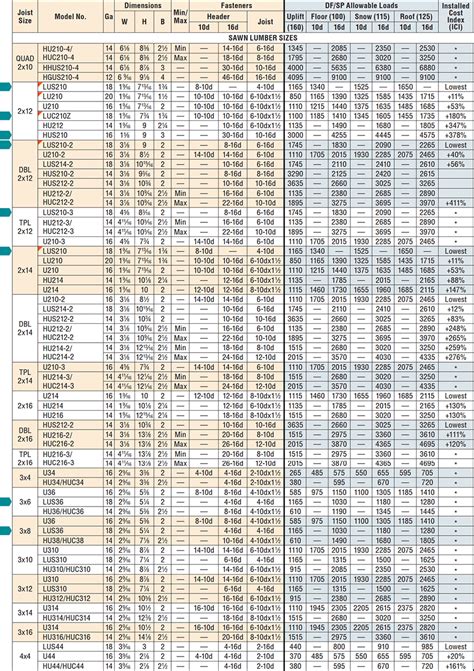 Lumber Header Span Chart