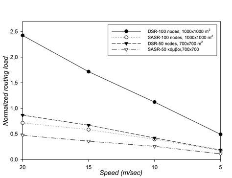 normalized routing load with respect to node speed for the 50 and 100