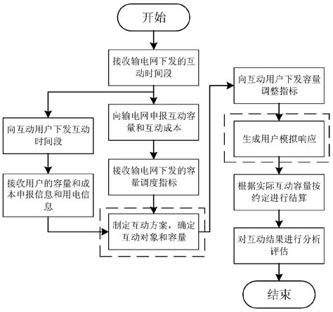 A Method For Compiling The Interaction Scheme Of Distribution Network Based On Improved Genetic