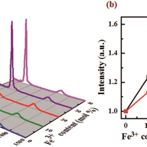A Nir Luminescence Spectra Of Nagdf4nd³⁺fe³⁺ Nps With Fe³⁺ Doping Download Scientific