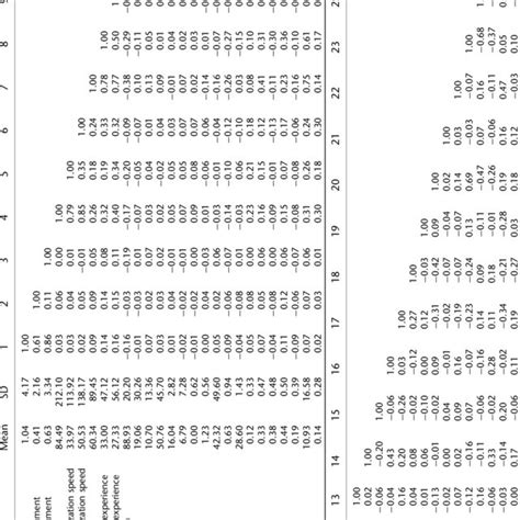 Correlation Table And Descriptive Statistics Download Scientific Diagram