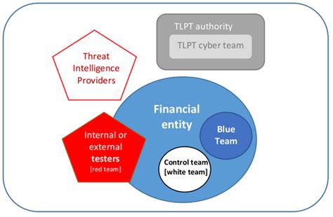 DORA Consultancy TLTP Threat Led Penetration Testing