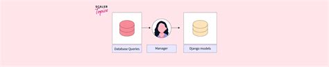 django custom managers scaler topics
