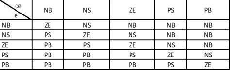 Fuzzy Rules For The Fuzzy Logic Controller Implementation Download Table