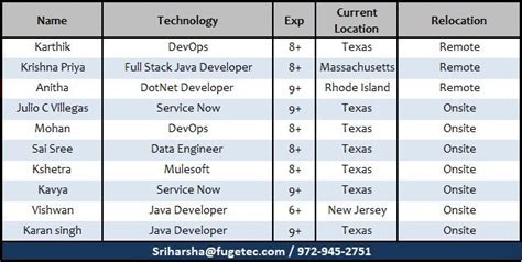 Sri Harsha K On Linkedin Fuge Consultants Technology Experience Share Aws Engineer Job