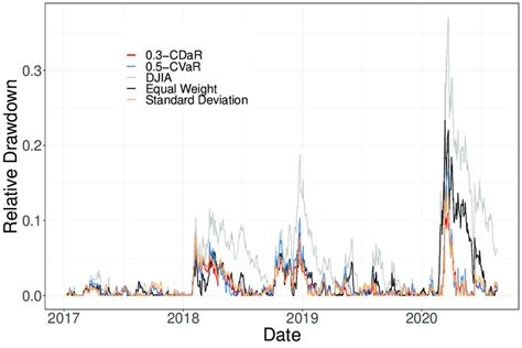 relative drawdown this figure plots the relative drawdown paths of