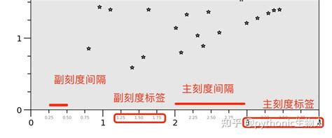 详解python matplotlib坐标轴 知乎