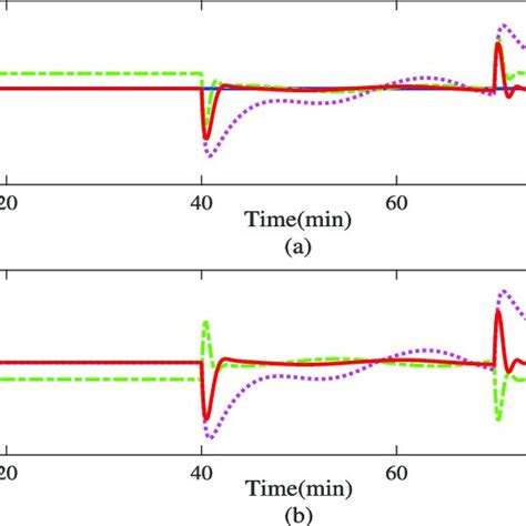 Control Performance Under Perturbation A The Tracking Effect Of The Download Scientific