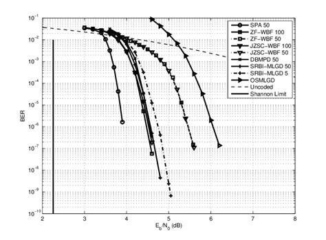 Error Performances Of The 40953367 Eg Ldpc Code Given In Example 1