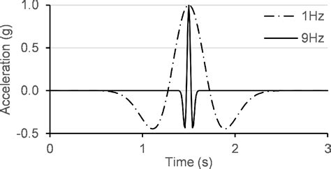 figure 2 from hybrid simulation of a structure pipe structure