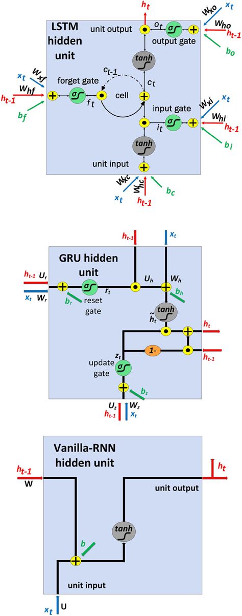 Conceptual Illustration Of The Lstm Gru And Vanilla Rnn Units