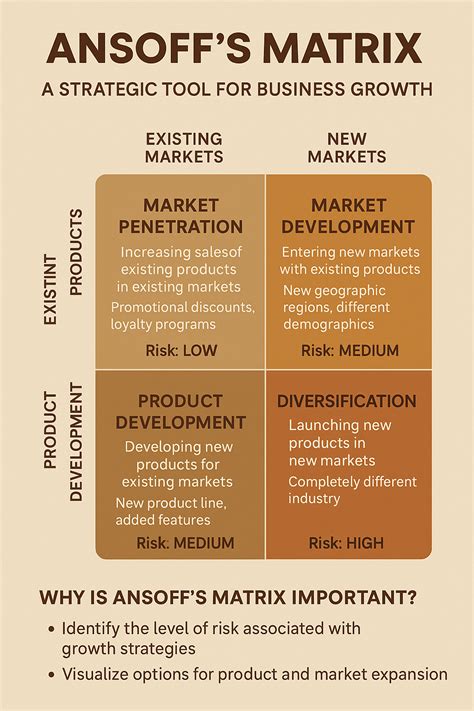 Ansoffs Matrix A Strategic Tool For Business Growth Zorgle