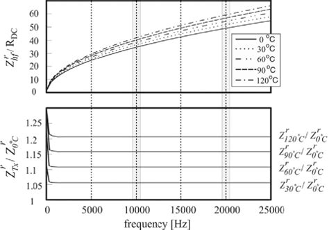 Figure 6 From Estimator Of The Rotor Temperature Of Induction Machine Based On Terminal Voltages