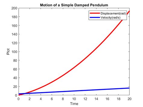 oscillation of a damped simple pendulum projects skill lync