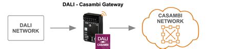 Ci4 Dali Input Controller Casambi