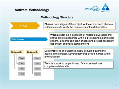 Activate Methodology Ppt Operating Systems Computer Software And