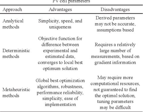 Table 1 From A Solar Pv Model Parameter Estimation Based On The