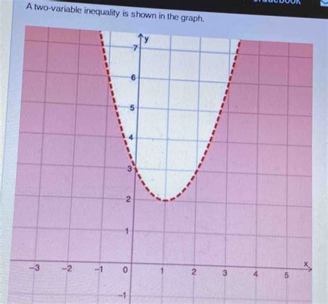 Jr A Two Variable Inequality Is Shown In The Graph 1 Math
