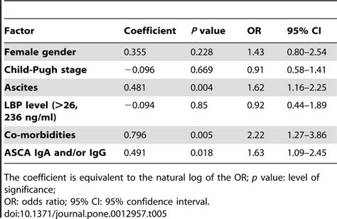 Logistic Regression Predictive Factors For Severe Bacterial Infection