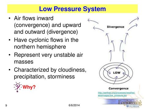 Atmospheric Pressure Diagram