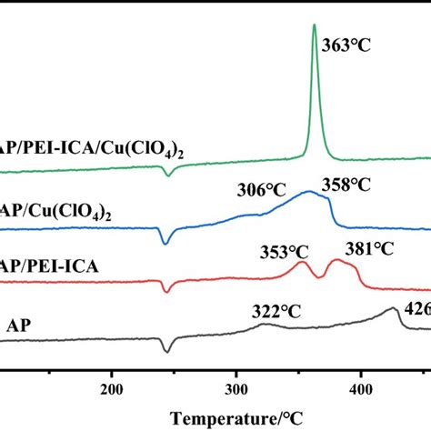 Dta Curve Of Appei Icacuclo42 Cuclo42ap Pei Icaap And Ap At