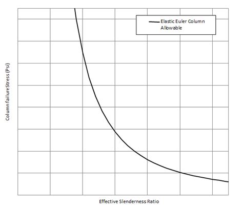 3 1 1 euler column buckling allowable curve download scientific diagram