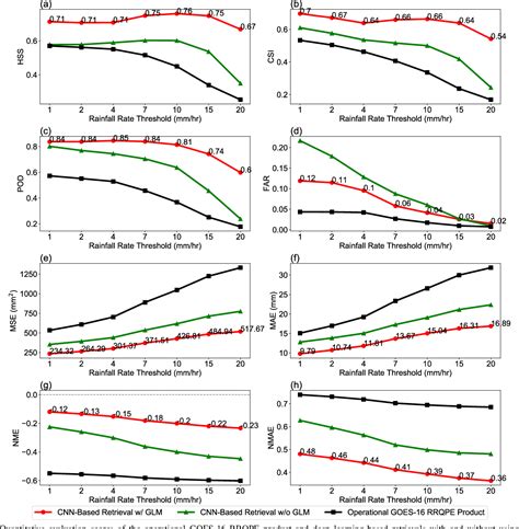 Figure 5 From Deep Learning For Precipitation Retrievals Using Abi And