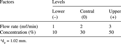 Experimental Design Of Fixed Bed Column A Download Scientific Diagram
