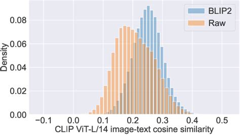 Figure 4 From Improving Multimodal Datasets With Image Captioning