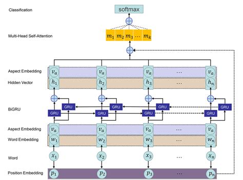 Figure 1 From Position Enhanced Multi Head Self Attention Based