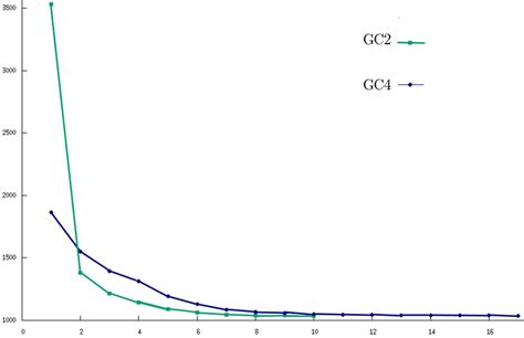comparison of the cg convergence for an instance with 40 jobs and 15