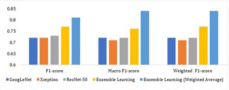 performance of base classifier and ensemble classifier on augmented