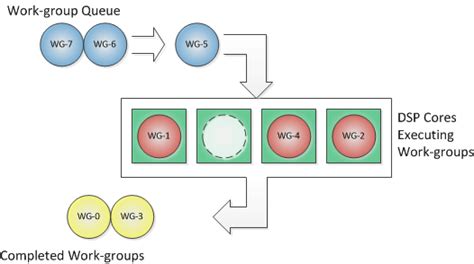 Understanding Kernels Work Groups And Work Items — Ti Opencl User S Guide