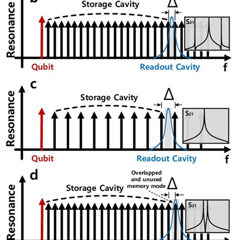 conceptual diagram of the frequency spectrum for multimode quantum