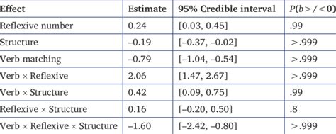 Bayesian Model Output For Experiment 2 Showing A Estimates For Main