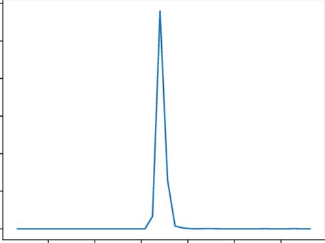 Bert Inference Latency Distribution Across 4000 Inferences Download