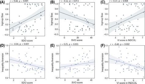 Individual Differences In Personality Traits Predicting Ingroup Bias