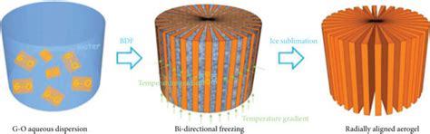 a manufacturing process planning b a refrigeration unit to create
