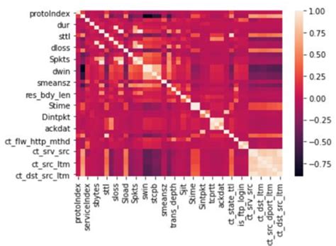 Figure 1 From Optimization Of Network Traffic Anomaly Detection Using