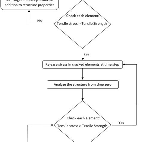 Pdf Staged Nonlinear Static Analysis Of Shrinkage In Reinforced