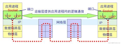 网络请求（四）—socketsocket请求 Csdn博客