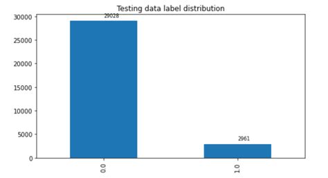 Build A Robust Text Based Toxicity Predictor AWS Machine Learning Blog