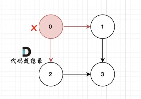 797 所有可能的路径 Csdn博客